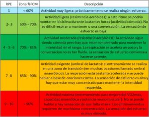 Entrenar empleando la Percepción Subjetiva del Esfuerzo